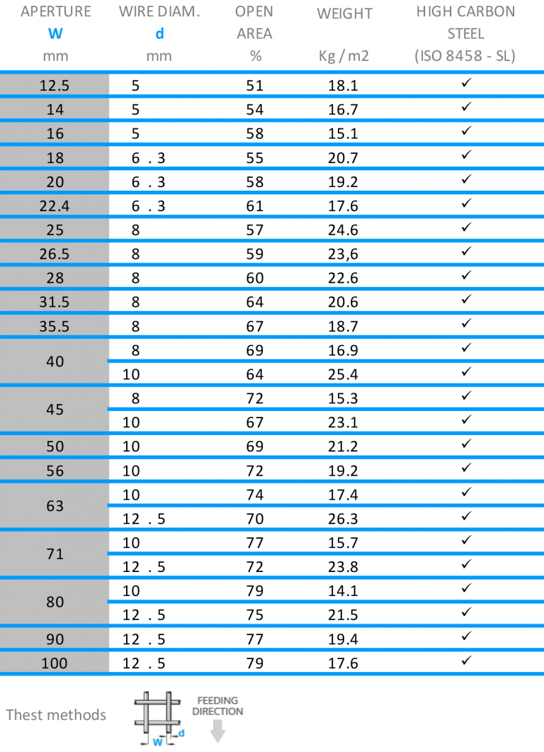 Type E Wire Screens - Produtiva